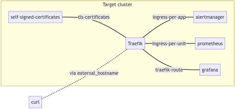 Traefik K8s Docs TLS Termination Using A Local Ca Tutorials Charmhub