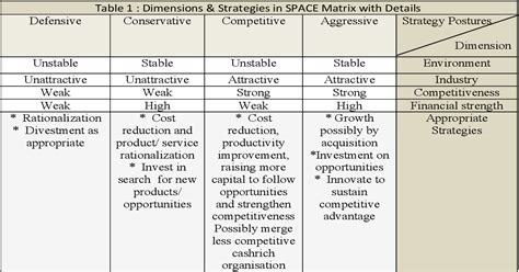 Table 1 From Application Of Space Matrix Semantic Scholar