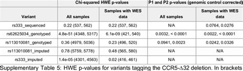 Sensitivity And Specificity Of Genotyped Variants To Correctly Identify Download Scientific