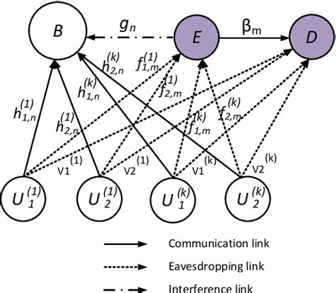 Figure 1 From Proactive Eavesdropping Via Jamming In Noma Network