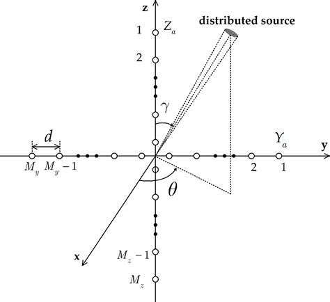 Figure 1 From Two Dimensional Doa Estimation For Coherently Distributed Sources With Symmetric