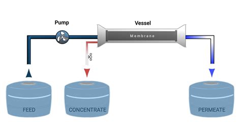 Reverse Osmosis Ro Tec • Ecosistemi Srl