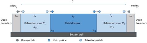Figure 1 From A Sph Model With Open Relaxation Boundary For Wave