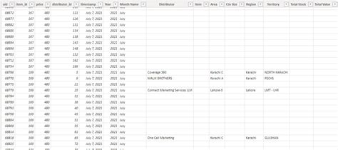 The Dax And Schema Are Both Ok But The Data Isnt Microsoft Fabric Community