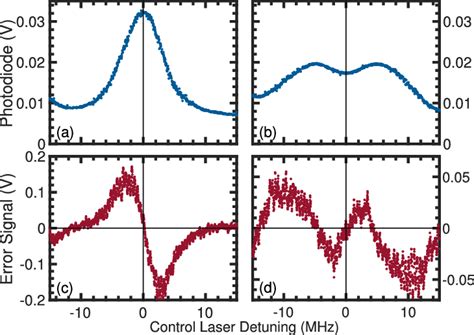 Rydberg Electromagnetically Induced Transparency A Probe Power Download Scientific Diagram