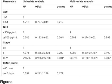 Univariate And Multivariate Cox Regression Analyses Of Os Using