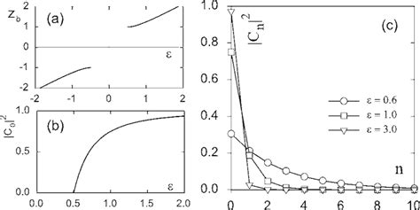 A Bound State Energy Of The Surface State In Terms Of The Surface Download Scientific Diagram