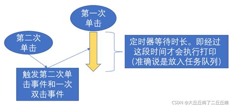 jquery解决同时绑定单双击事件的冲突（详解） jquery双击事件绑定 csdn博客