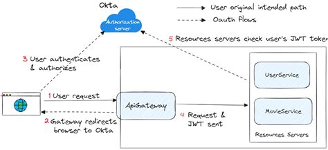 Mastering Microservices With Spring Boot Spring Security And Oauth2