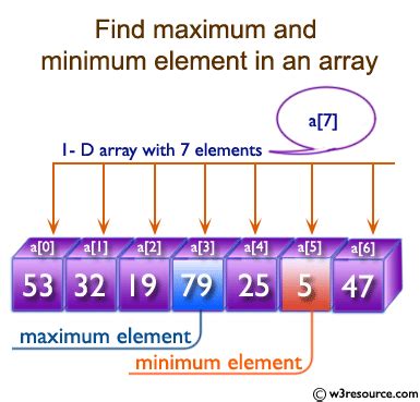 C Program Find The Maximum And Minimum Element In An Array W Resource