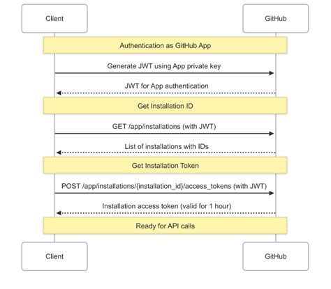 How To Streamline Github Api Calls In Azure Pipelines Devstacktips