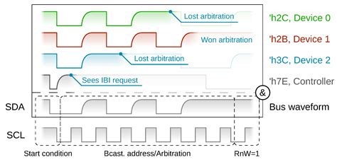 Open Source Fpga Implementation Of An I3c Controller
