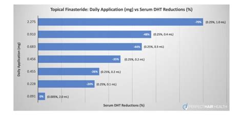 Topical Finasteride Strength Discussion Rtressless