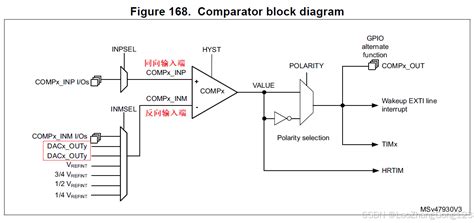 Stm32g474之使用dac1和dac2测试模拟比较器dac High Frequency Mode Csdn博客