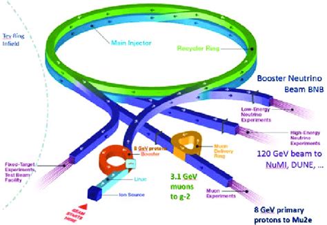 The Schematics Of The Fermilab Accelerator Complex Download Scientific Diagram