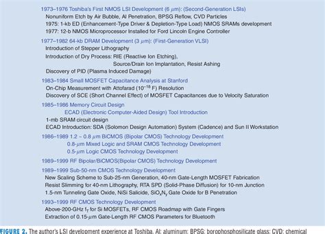 Figure 1 From My Lsi Development Experience At Toshiba 19731999