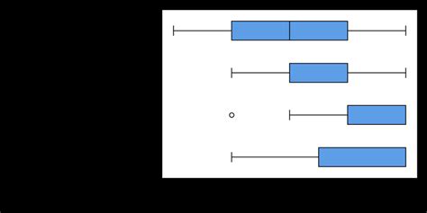 Box And Whisker Plots Showing Expressed Level Of Interest 1 Not At Download Scientific