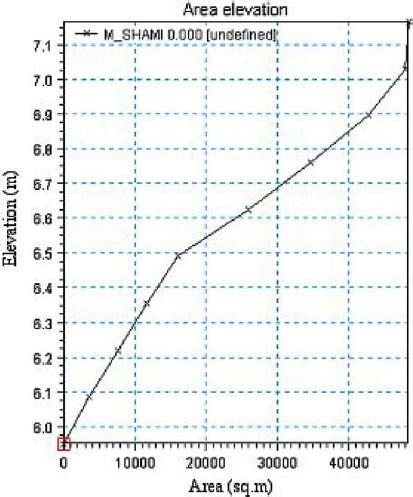 An Example Of An Areaelevation Relation Download Scientific Diagram