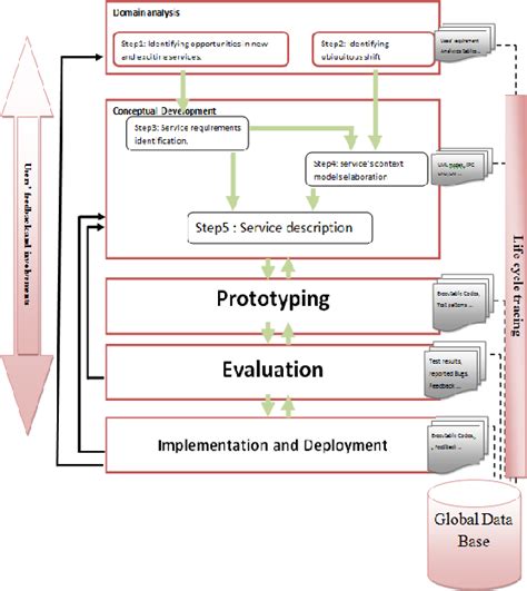 Figure 2 From A User Centered Ubiquitous Government Design Framework