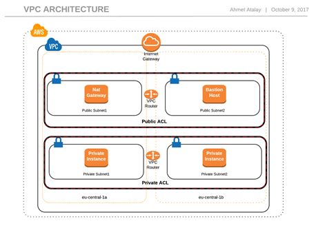 Building Highly Available Scalable And Reliable Ecs Clusters — Part 1 Creating Vpc