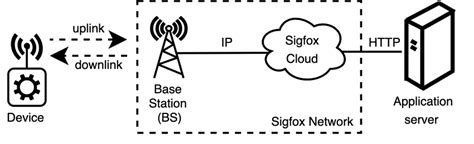 Sigfox Network Architecture Download Scientific Diagram