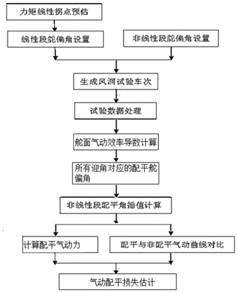 一种风洞试验气动配平损失评估方法与流程