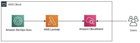 Cloudspikes Multicloud Solutions Inc On Linkedin Cloudcomputing Aws Lambda Cloudwatch 47