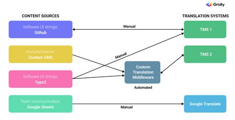 How To Streamline Your Software Localization Workflow Gridly