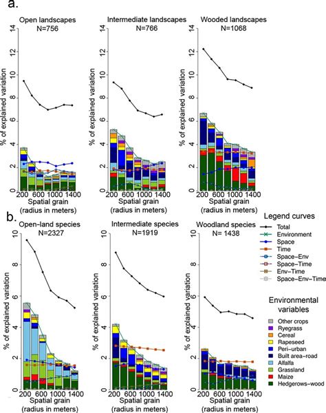 Variation Partitioning Per Landscape And Species Class Of Explained Download Scientific