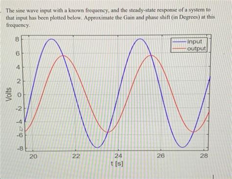 solved the sine wave input with a known frequency and the