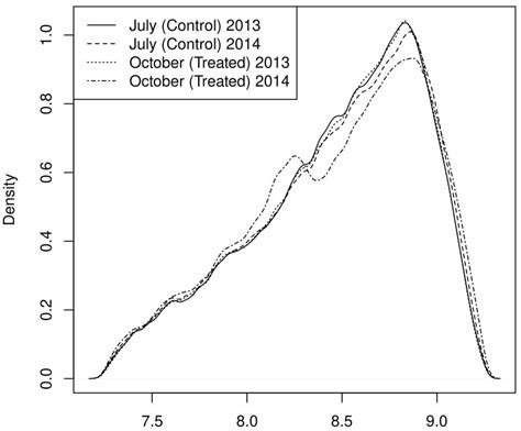 Kernel Density Plots For Arrival Times Of Regular Commuting Trips