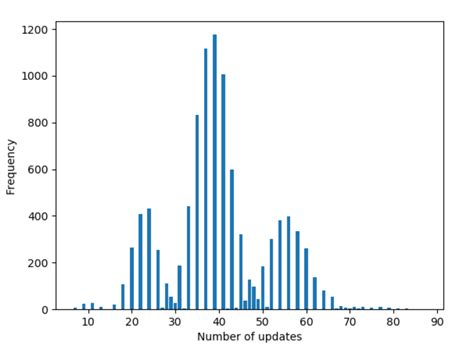 Python Perceptron Learning Algorithm Is Pla Impossible To Halt At Some Specific Number Of