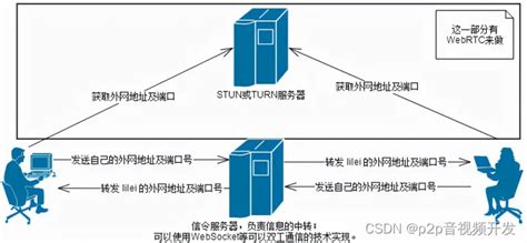 Webrtc实时音视频技术的整体架构及技术原理和使用前端实时视频播放框架 Csdn博客