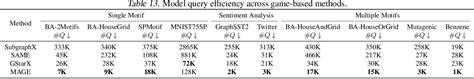 Table 13 From Explaining Graph Neural Networks Via Structure Aware