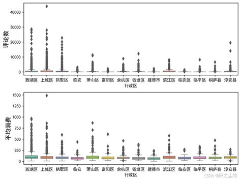 python数据分析案例64——杭帮菜美食探索数据分析可视化 中国美食数据分析可视化 csdn博客