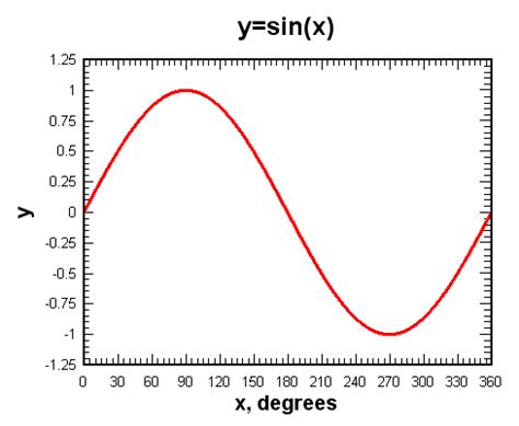 Trigonometric Graph Plotter Degrees