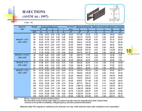 ตารางเหล็กรูปพรรณมาตรฐานในไทย และมาตรฐานทั่วไป Steel Table
