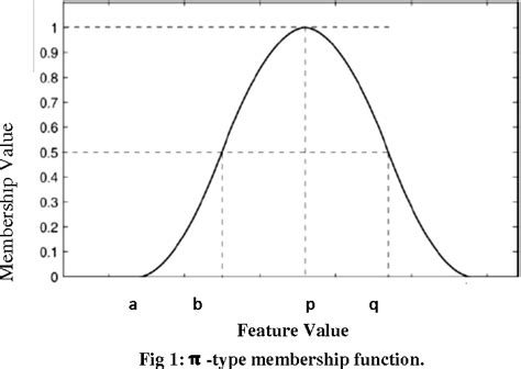 Figure 1 From A Fuzzy Classifier Based On Product And Sum Aggregation