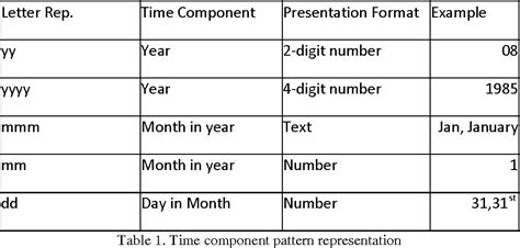 Table 1 From A Semantic Based String Matching Library Semantic Scholar