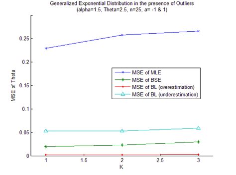 6 Mse Of θ As Function Of Size Of K For Both Negative And Positive Download Scientific