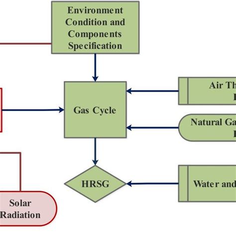 Block Diagram Of Main Computer Program And Different Subroutines