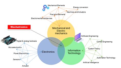 What Are The Elements Of Mechatronics System Design Talk
