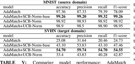 figure 1 from cluster based normalization layer for neural networks