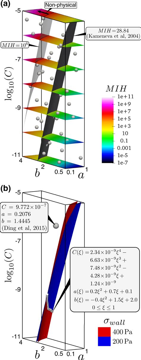 Device And Species Specific Hemolysis Power Law Coefficients For Download Scientific Diagram