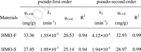 Related Parameters Of Kinetic Models Download Scientific Diagram
