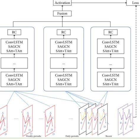 Ma Stn Architecture Sagcn Spatial Attention Graph Convolution Download Scientific Diagram