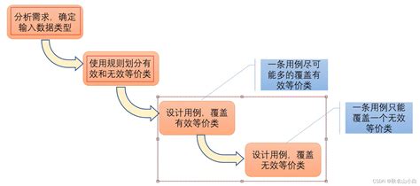 软件测试 功能测试因果图法支付宝个人账号 Csdn博客