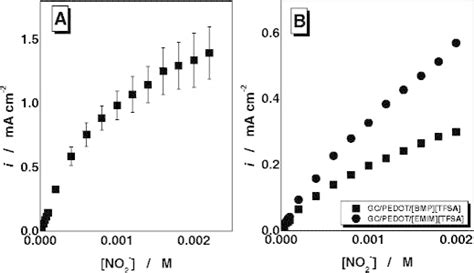 Calibration Curves For Nitrite Detection At Gc Pedot Water A And Download Scientific Diagram