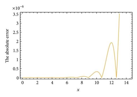 The Absolute Error For γ 1 100 ν 3 4 α 2 And β 2 At N Download Scientific