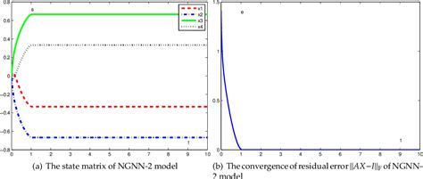 Figure 3 From Design Of A Nonlinearly Activated Gradient Based Neural Network And Its